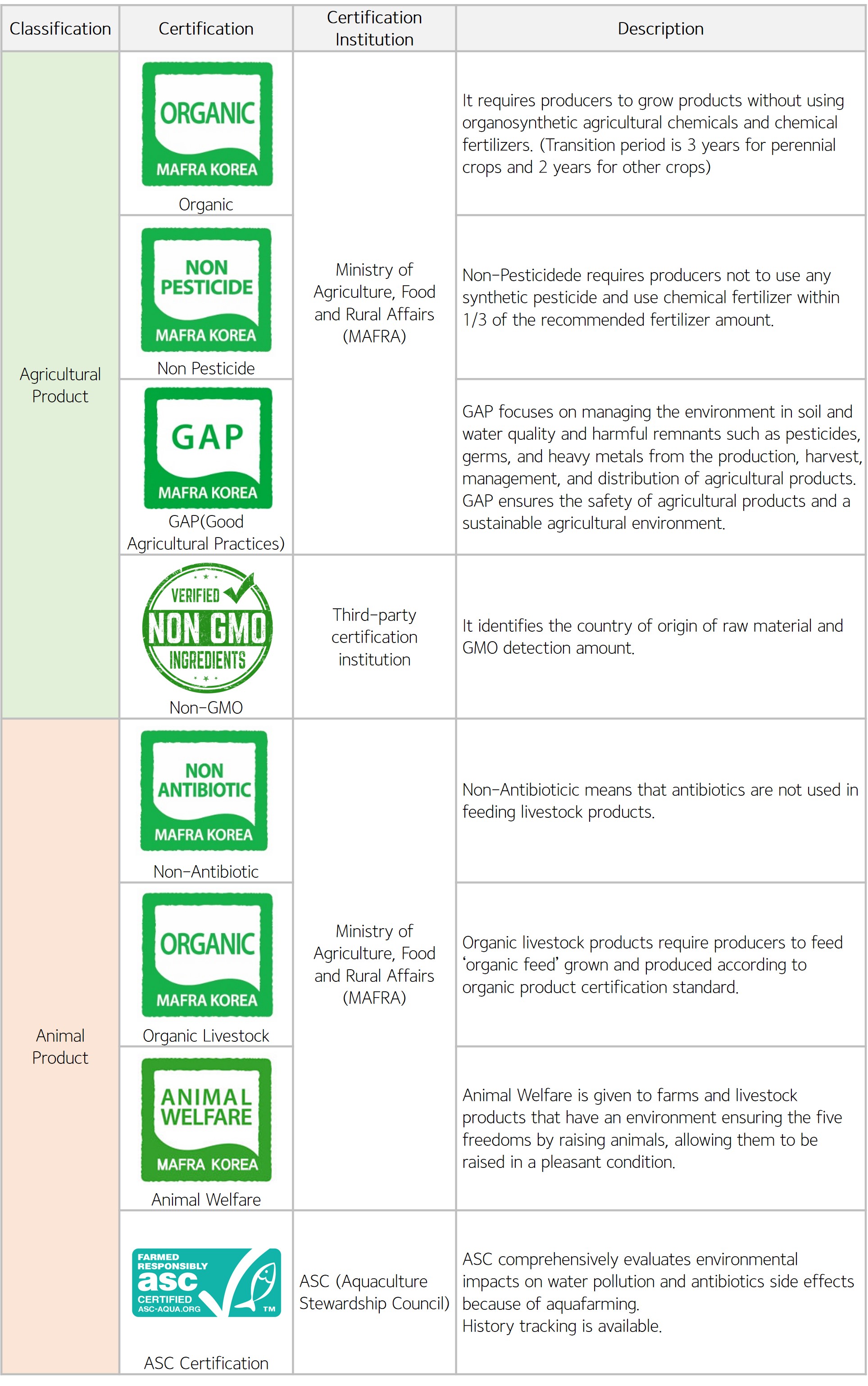 Pulmuone’s Sustainable Raw Material Procurement Program