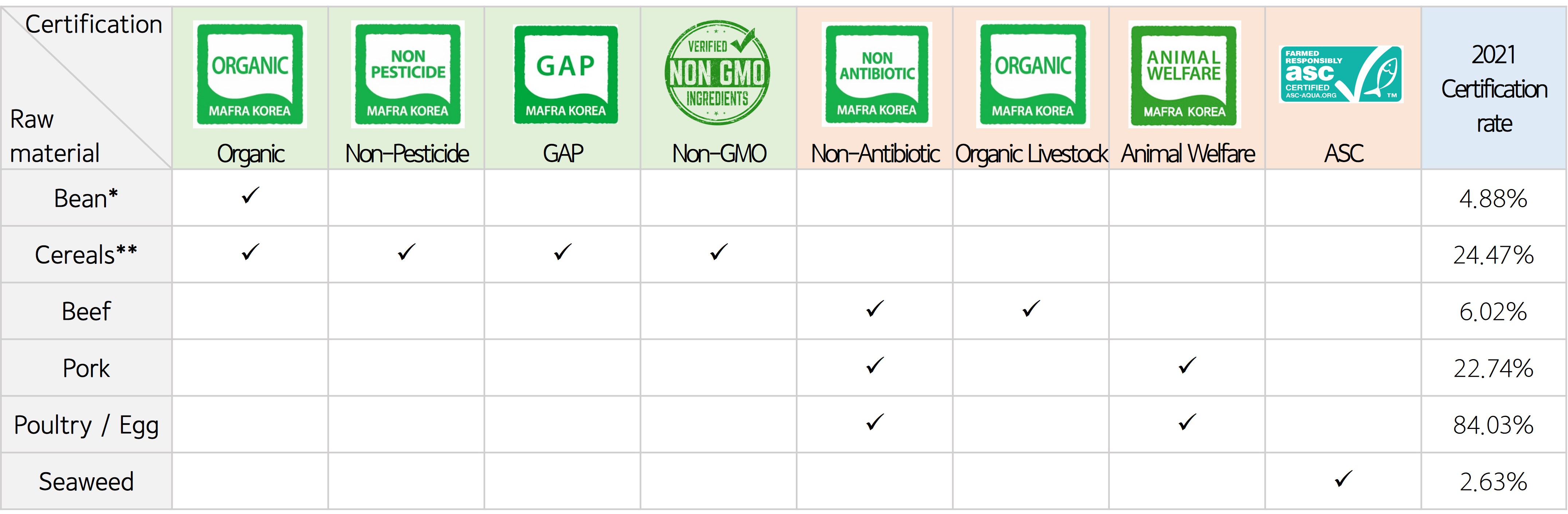 Pulmuone’s Sustainable Raw Material Procurement Program