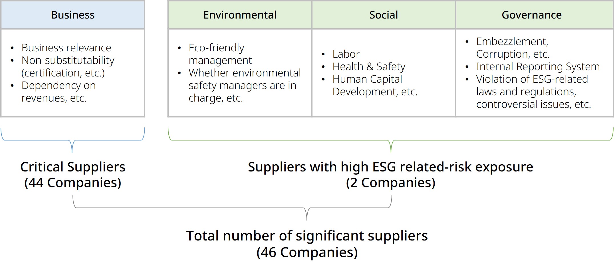 ESG management in Supply Chain