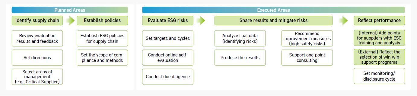 ESG management in Supply Chain