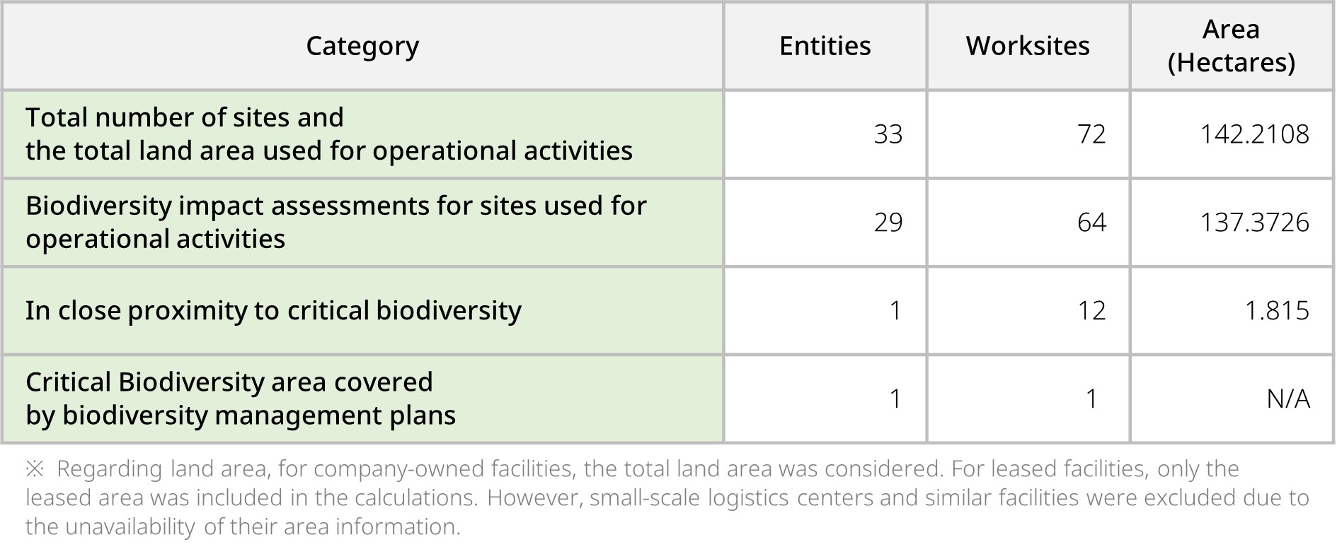 Biodiversity and Natural Capital Risk assessment