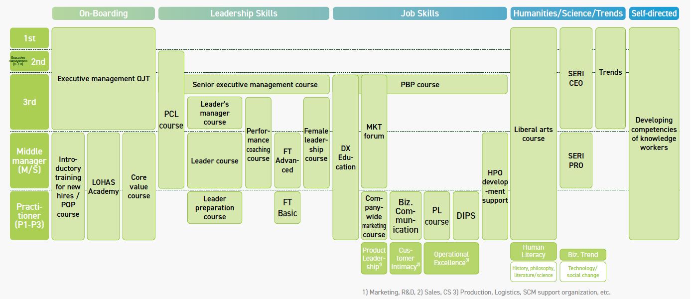 Human Capital Development