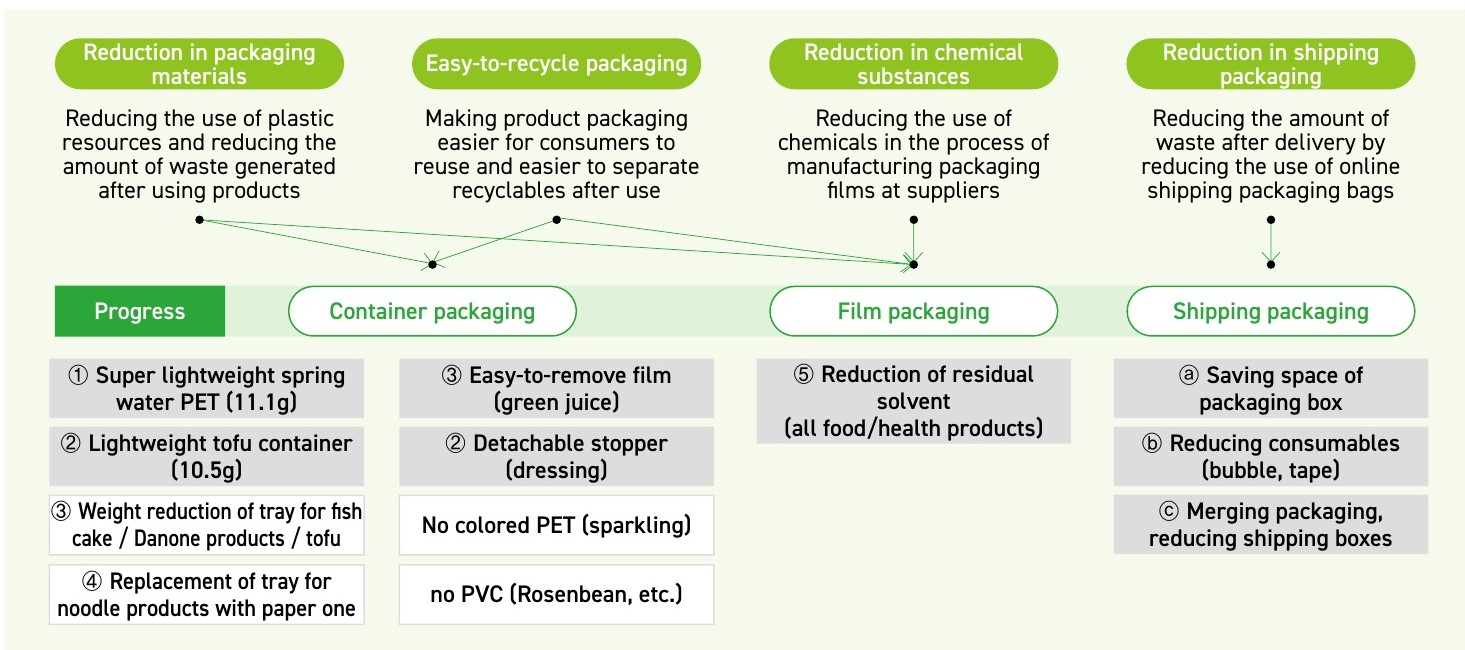 Sustainable Packaging Policy