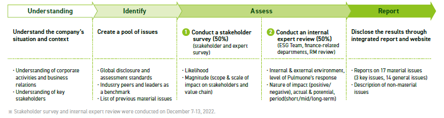 Materiality Assessment