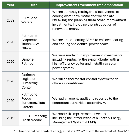 Pulmuone’s Energy Management Program